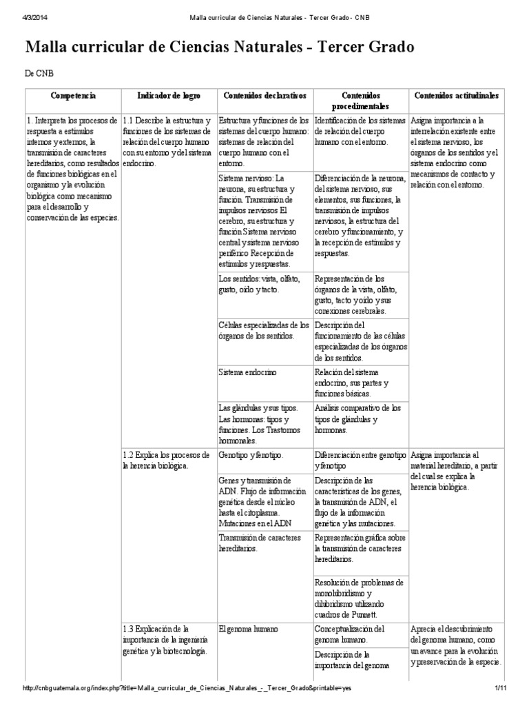 Malla Curricular de Ciencias Naturales - Tercer Grado - CNB ...