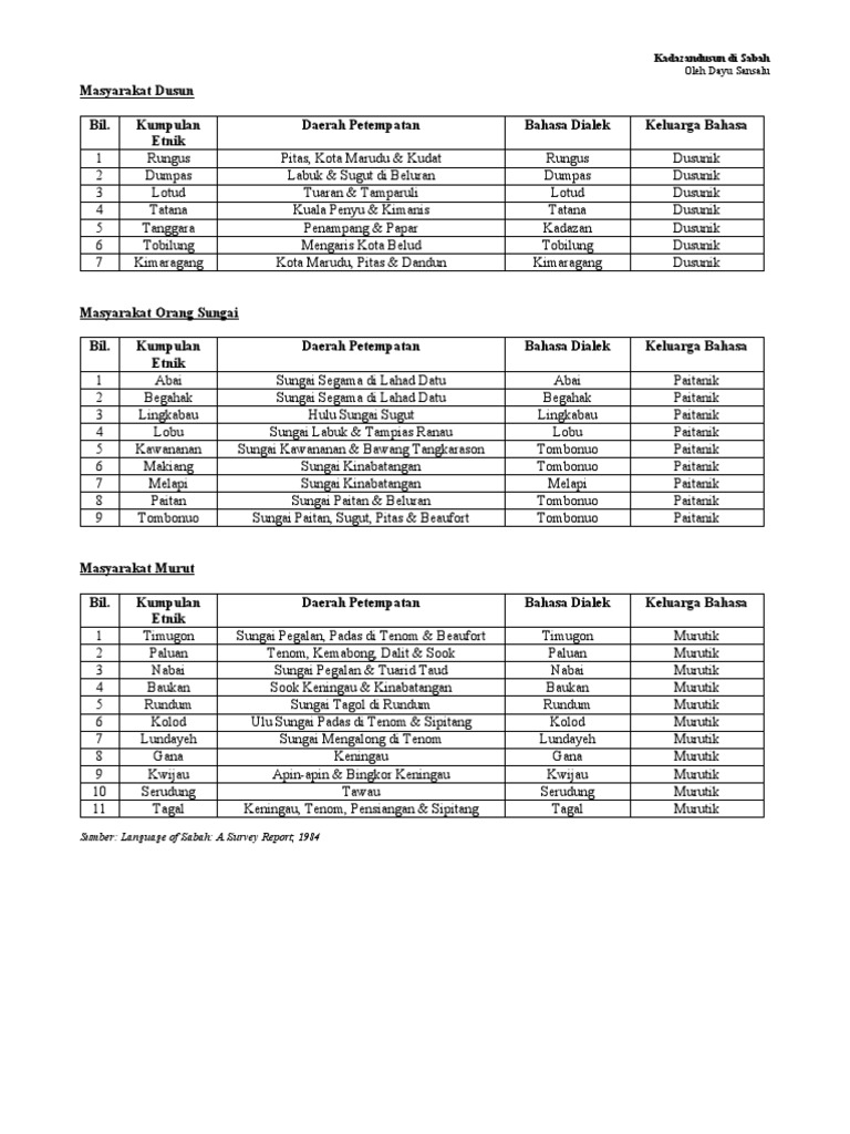 Masyarakat Peribumi Di Sabah | PDF