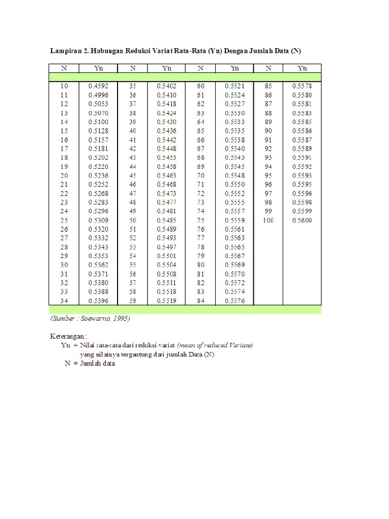 Tabel Yn Dan SN | PDF
