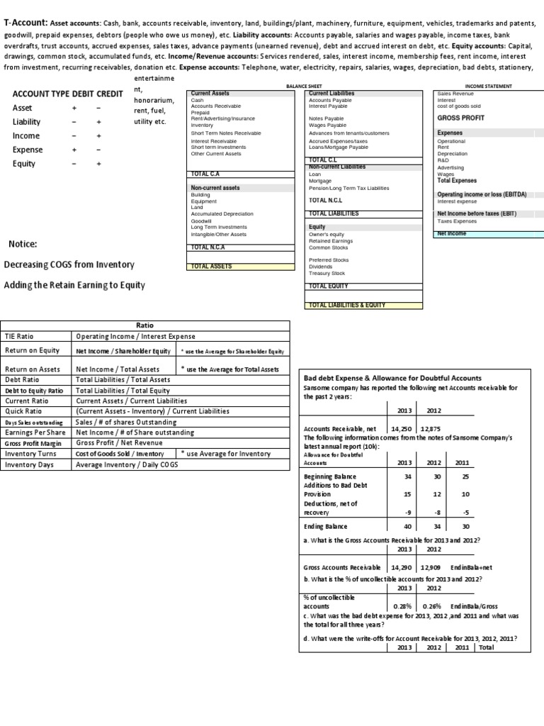 Accounting Cheat Sheet | PDF | Equity (Finance) | Debits And Credits