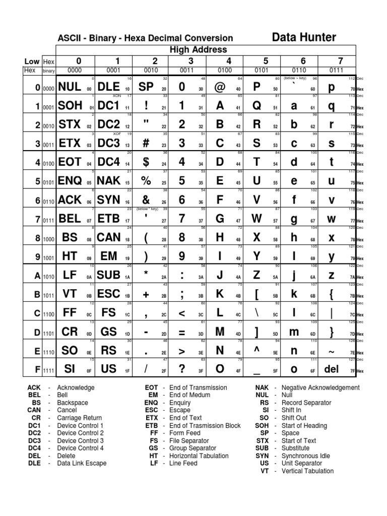 Character Chart-Ascii-Binary-Hex-Dec | PDF | Notation | Human–Computer ...