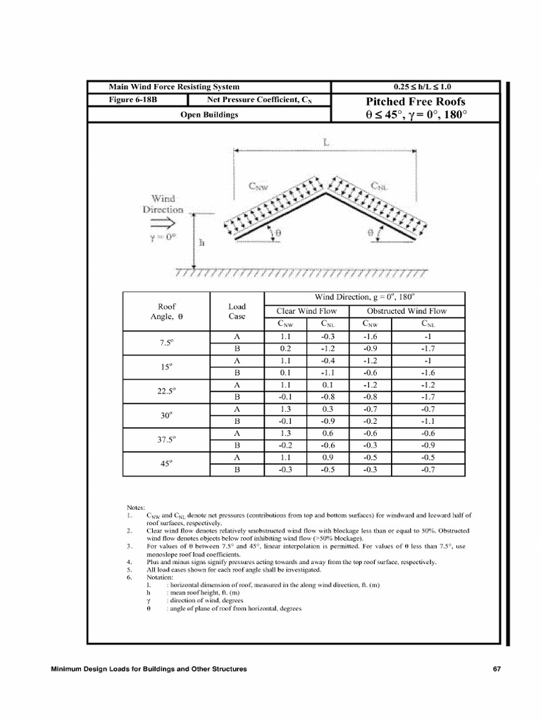 ASCE 7-05 wind pressure coefficients for monoslope roofs | PDF | Angle ...