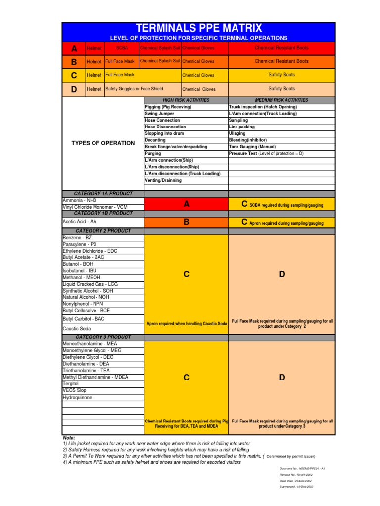 PPE Matrix | PDF