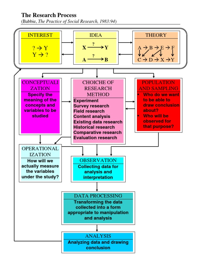 Overview of the Research Process | PDF
