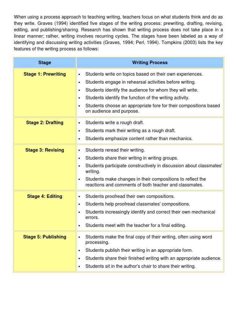 Stage Writing Process Stage 1: Prewriting | PDF | Semiotics | Teaching