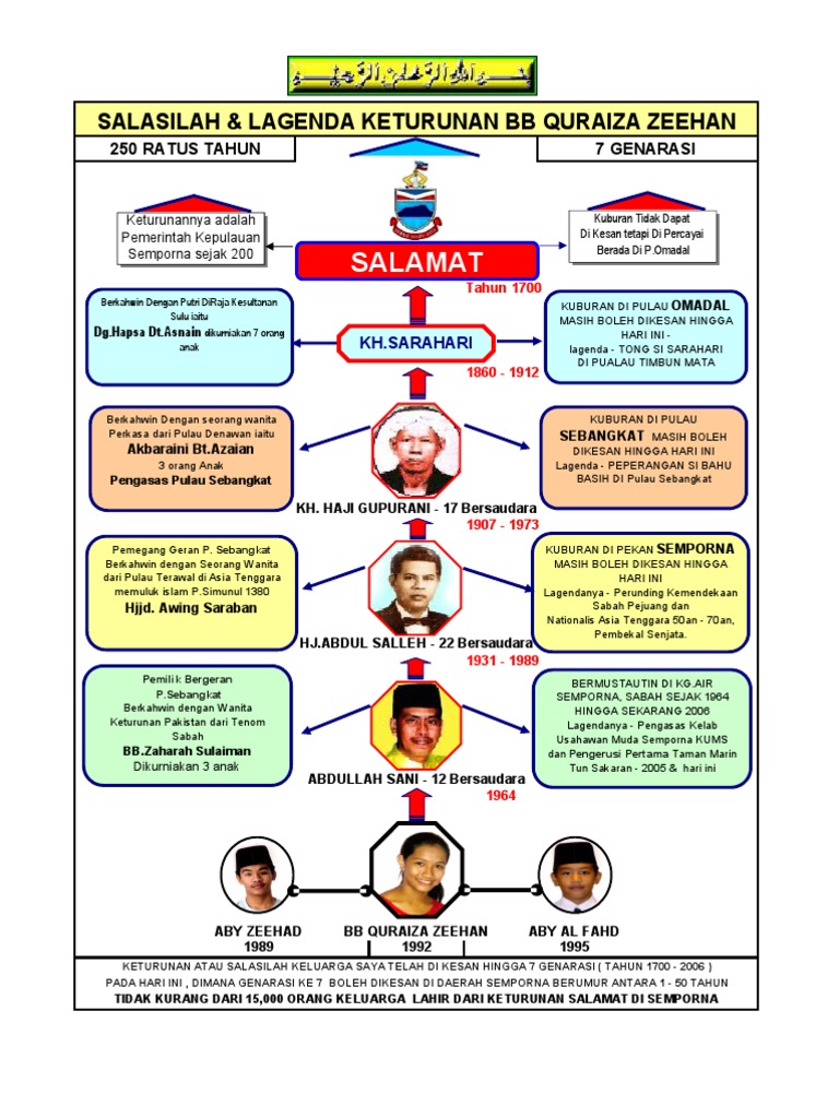Salasilah Quraiza | PDF