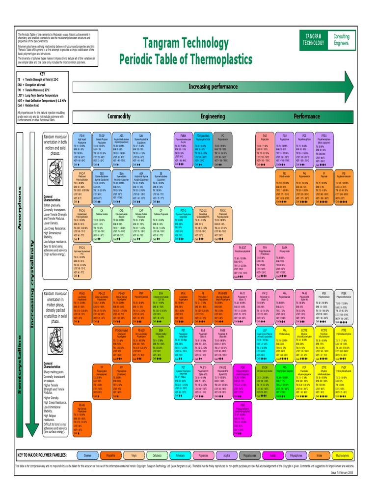 TI Polymer Periodic Table | PDF | Poly(Methyl Methacrylate) | Polymers