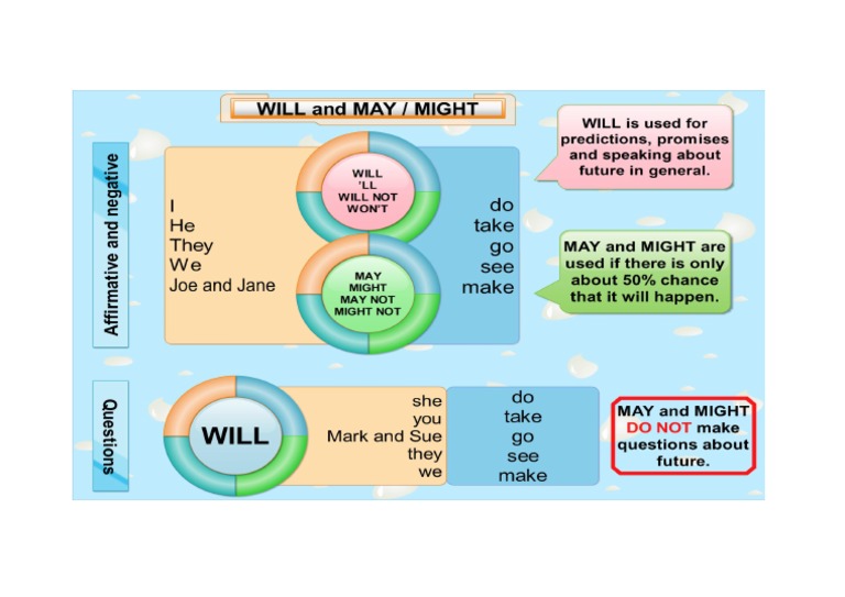 EFL Chart - Will, May, Might | PDF