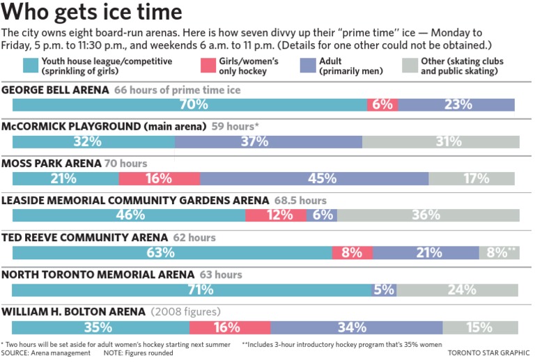 Ice Time | PDF | Ice Sports | Sports