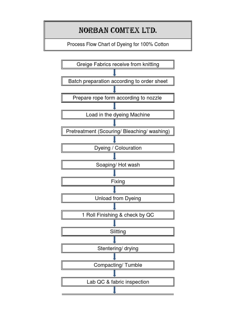 Flow Chart of Dyeing | PDF