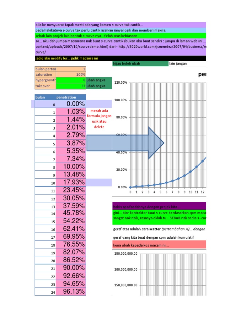 Cara Membuat S-Curve Projek | PDF
