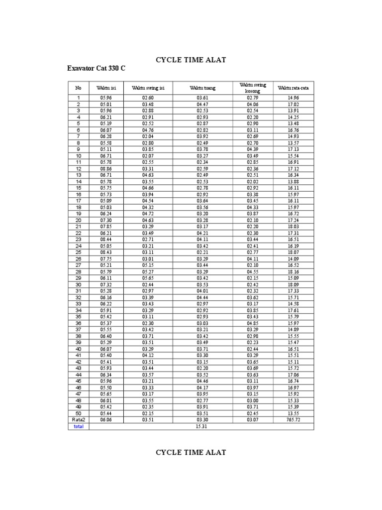 Cycle Time Alat: Exavator Cat 330 C | PDF | Teaching Methods ...