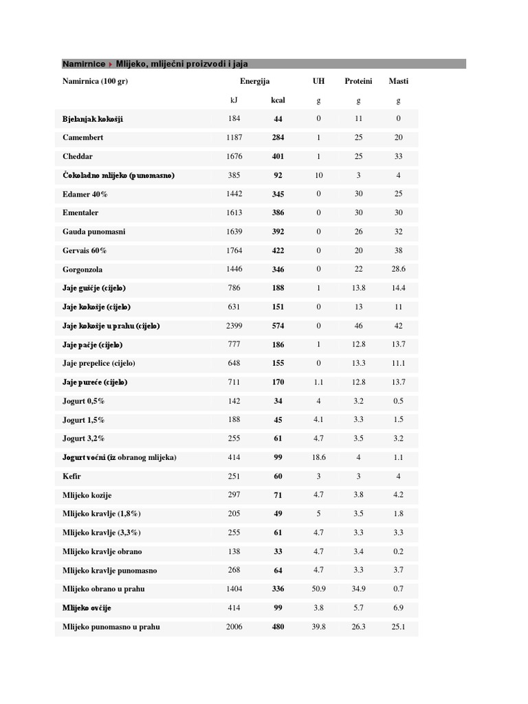 Tablica Kalorija | PDF