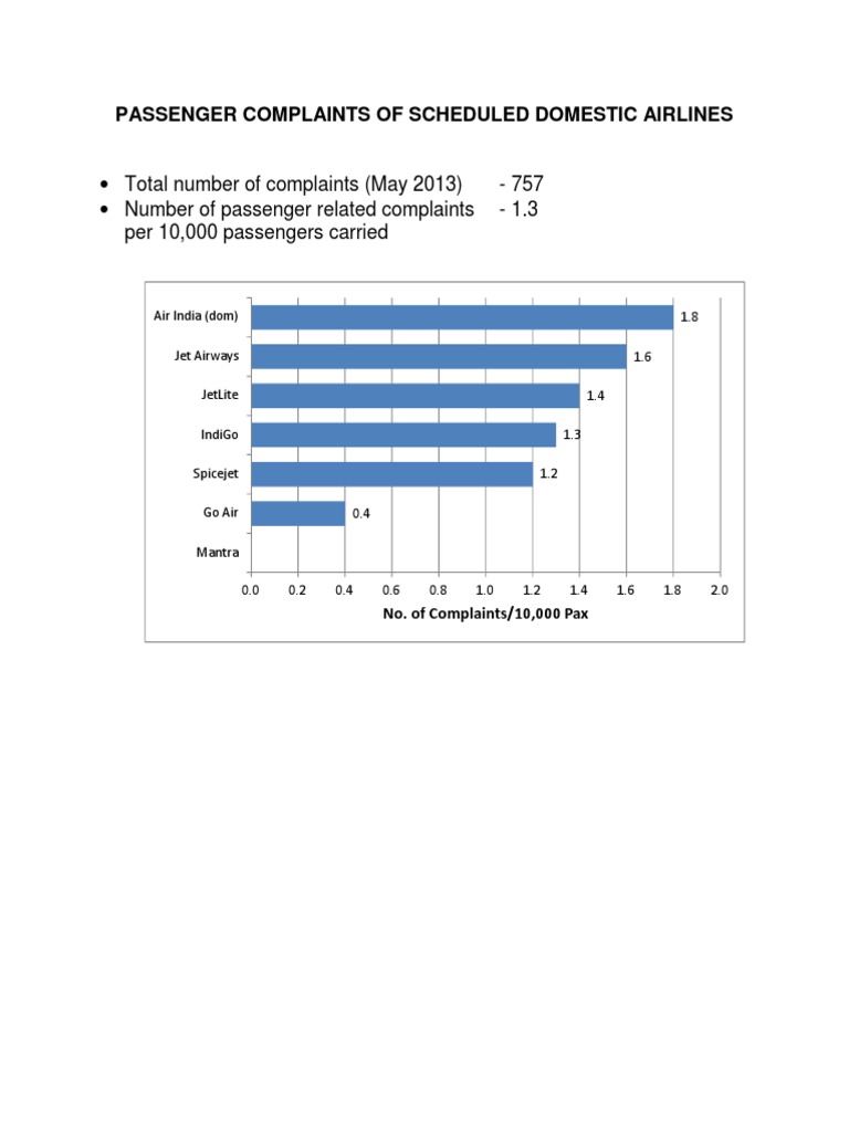 Domestic Airline Passenger Complaints | PDF