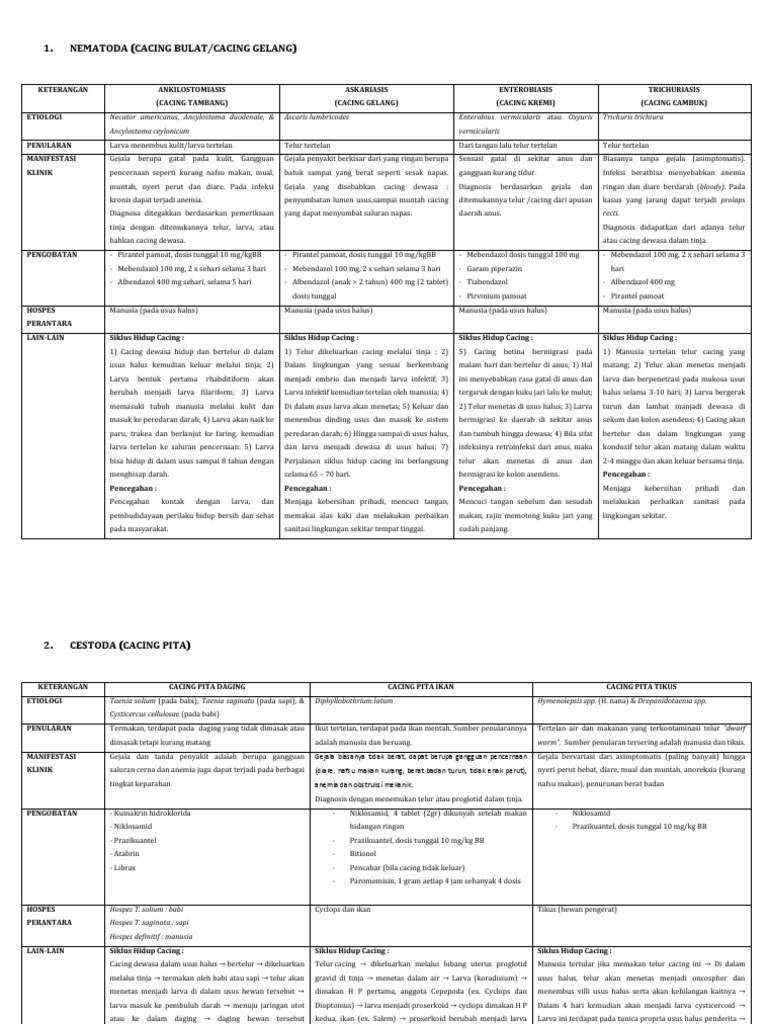 Tabel Penyakit Cacing | PDF | Kesehatan Holistik | Sains & Matematika