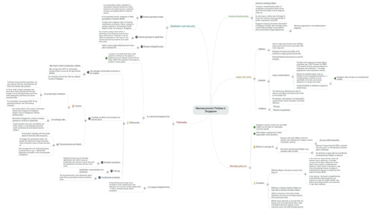 Singapore h2 Econs Mindmap | PDF | Foreign Language Studies