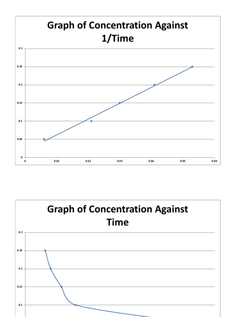 Concentration vs Time of Sodium Thiosulphate | PDF