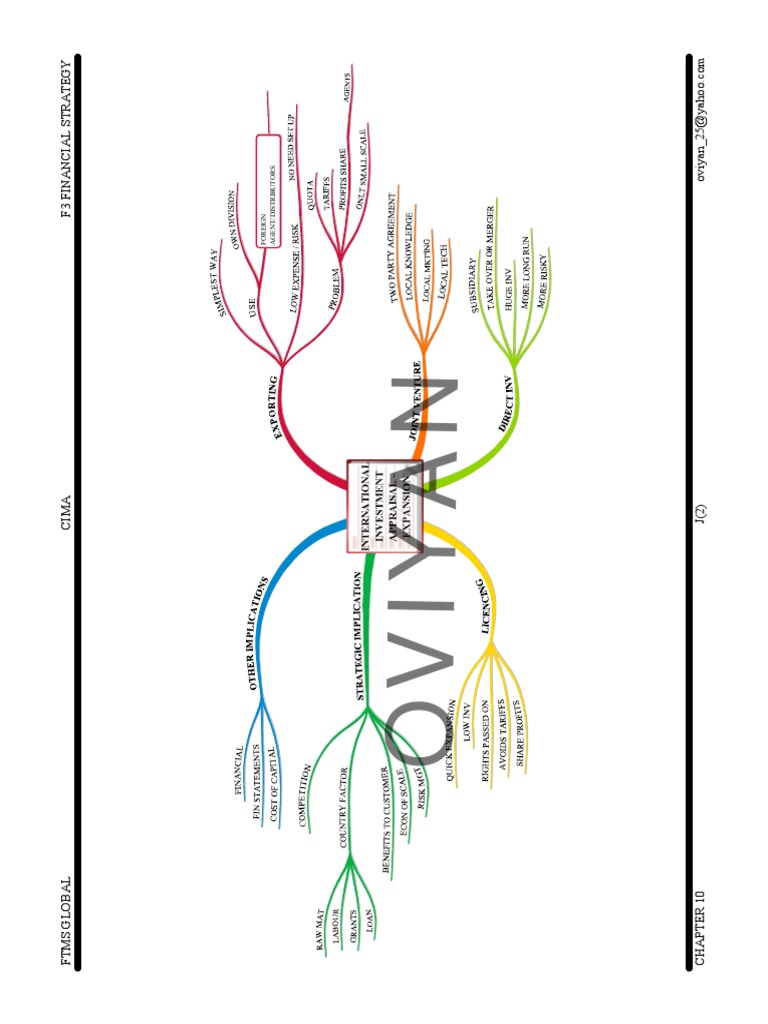 Cima f3 Mind Maps Oviyan | PDF