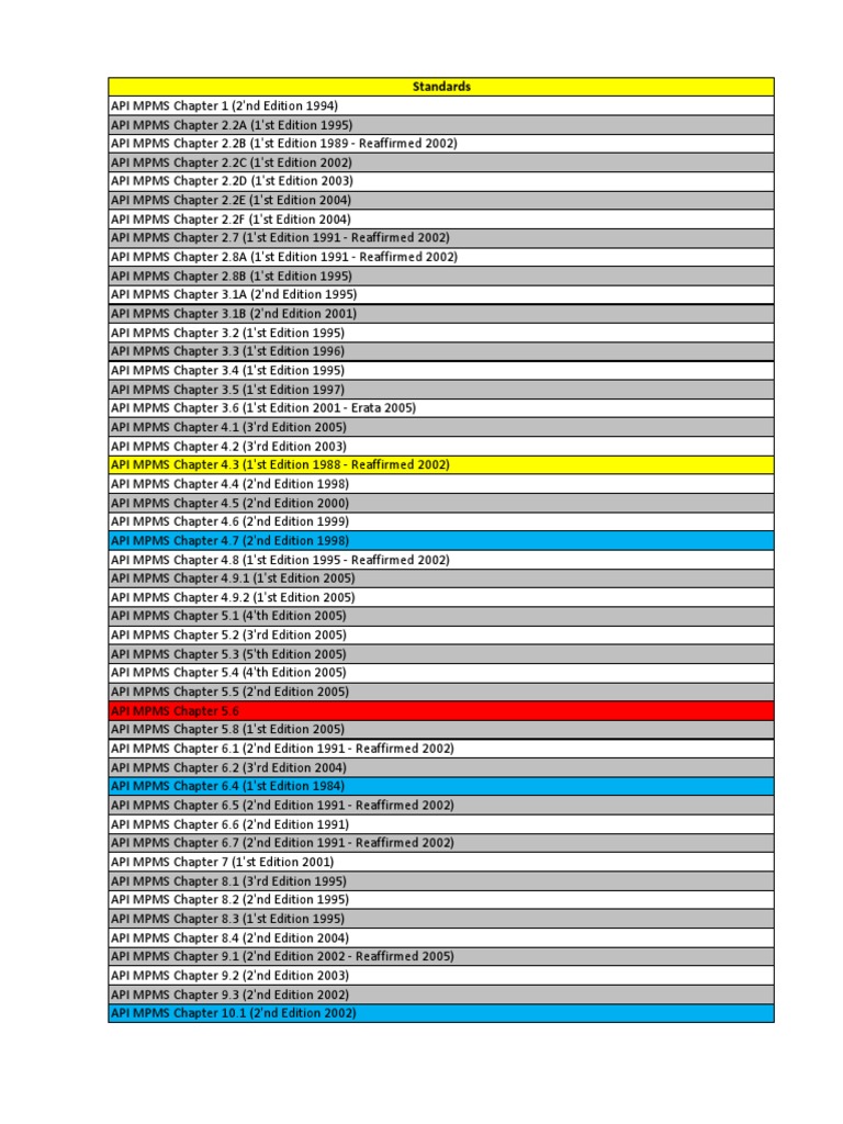 Api Mpms List 2010 | PDF | Business