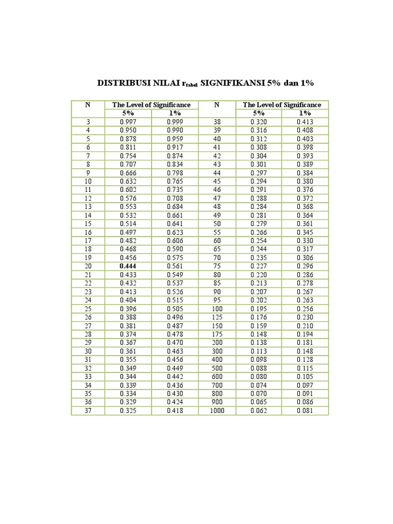 Distribusi Nilai Rtabel Signifikansi 5% Dan 1%