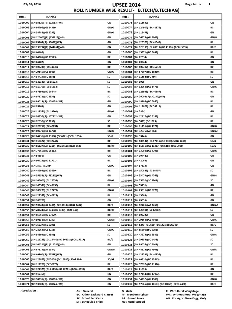 B.tech B.tech (Ag) | PDF | Social Divisions | Social Science