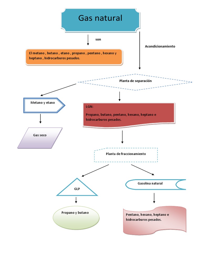 Gas Narutal Mapa Conceptual | PDF