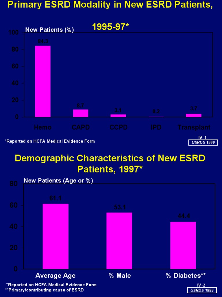 Primary ESRD Modality in New ESRD Patients, 1995-97 | PDF | Kidney ...