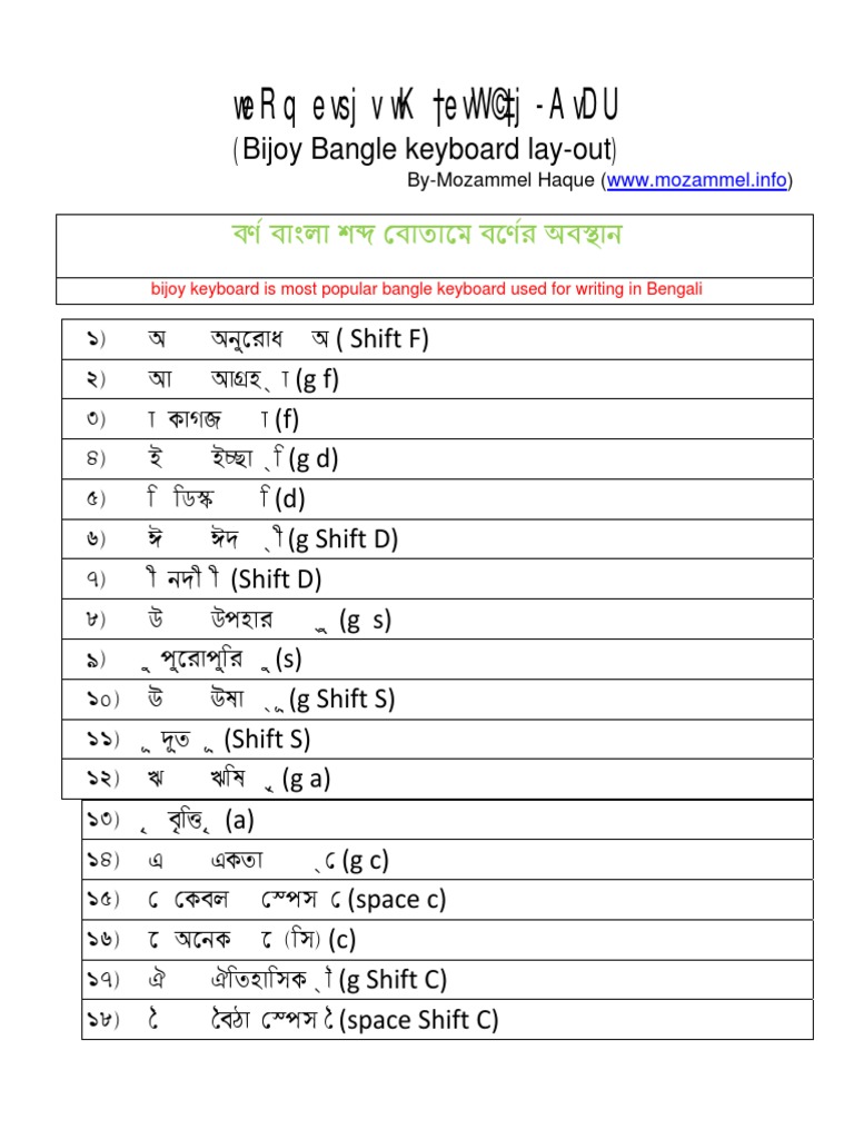 Bijoy Bangla Keyboard | PDF | Escritura latina
