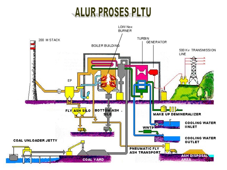 Alur Proses PLTU | PDF
