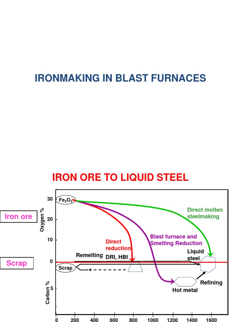 Blast Furnace Ironmaking Overview | PDF | Blast Furnace | Iron