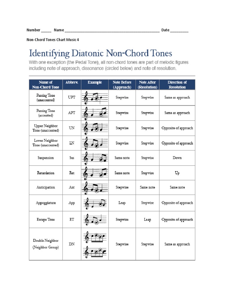 Non-Chord Tones Chart for Musicians | PDF