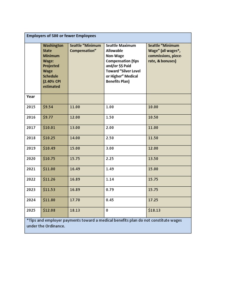 Smaller Employer - Seattle Minimum Wage Chart | PDF