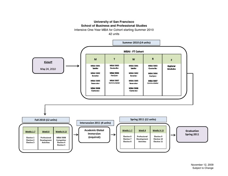 USF One-Year MBA Program Overview | PDF | Business