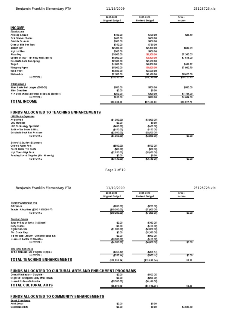 PTA Budget As of November 10, 2009 | PDF | Net Income | Business