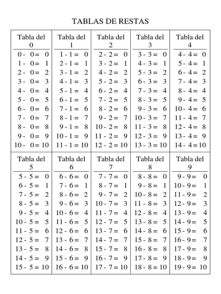 Tablas de Resta del 1 al 12 | PDF | Cocina, comidas y vino | Informática