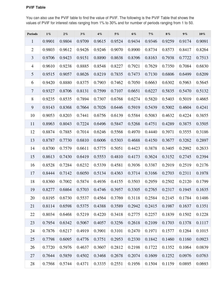 Pvif Table | PDF | Money | Applied Mathematics
