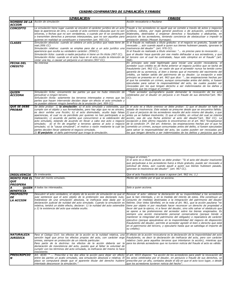 Cuadro Comparativo de Simulacion y Fraude | PDF | Bienes (Ley) | Nulo (ley)