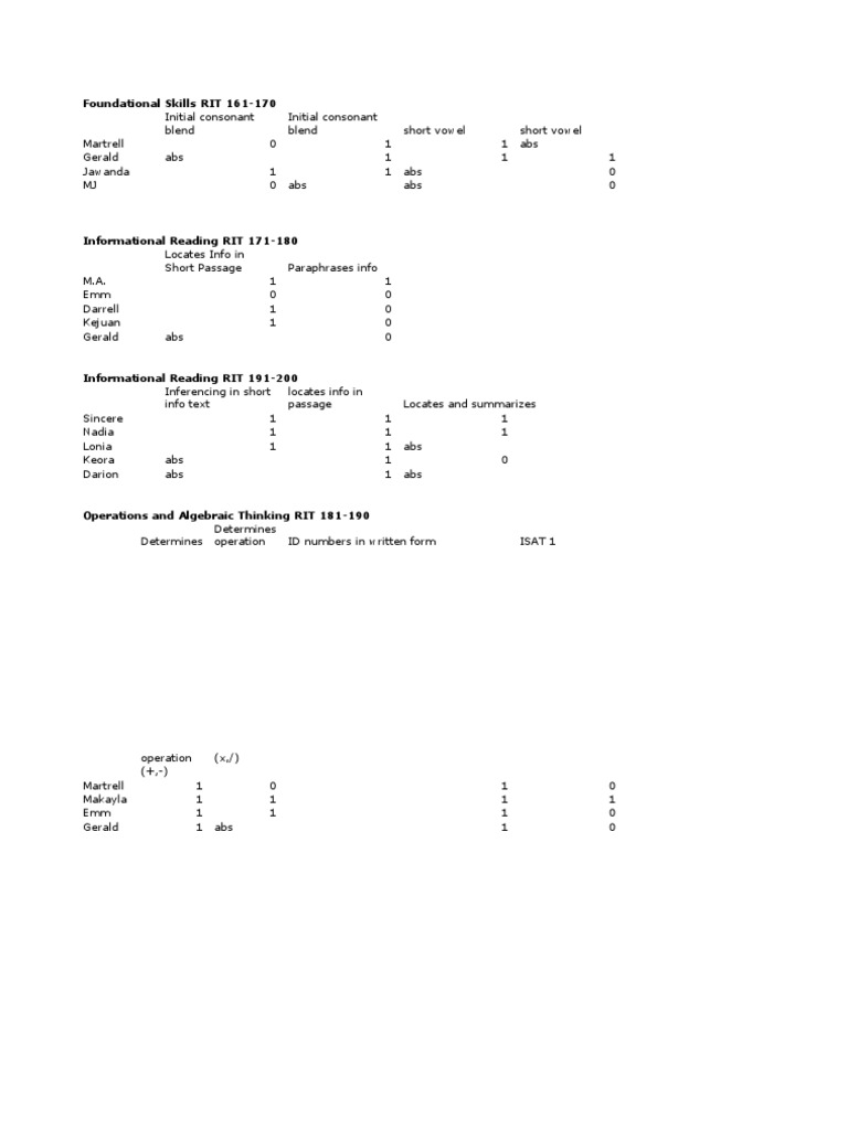 RIT Score Analysis: Foundational Skills | PDF