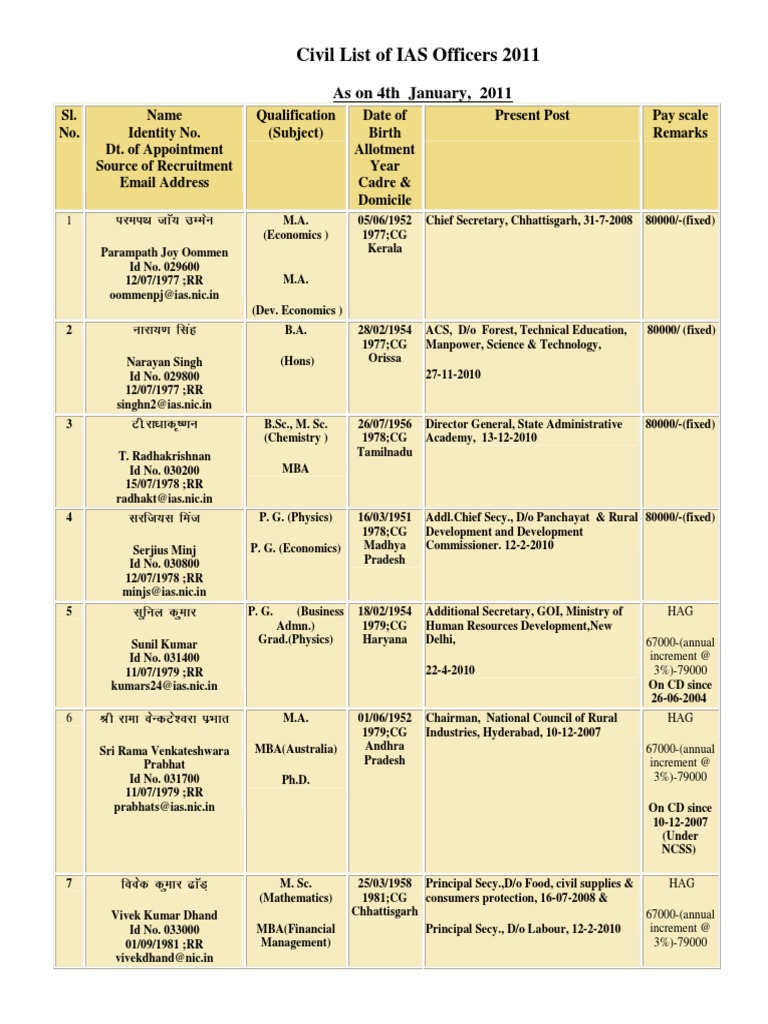 Civil List | PDF | Titles | Educational Assessment And Evaluation