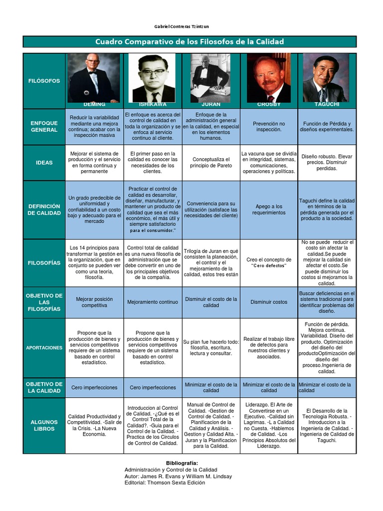 cuadro comparativo de los filosofos de la calidad | Función de pérdida | Calidad (comercial)
