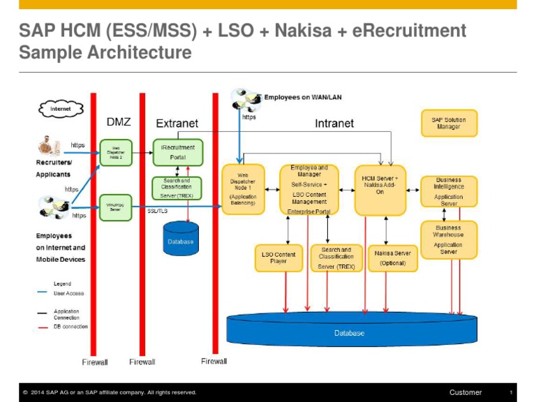 Sap HCM (Ess/Mss) + Lso + Nakisa + Erecruitment Sample Architecture | PDF