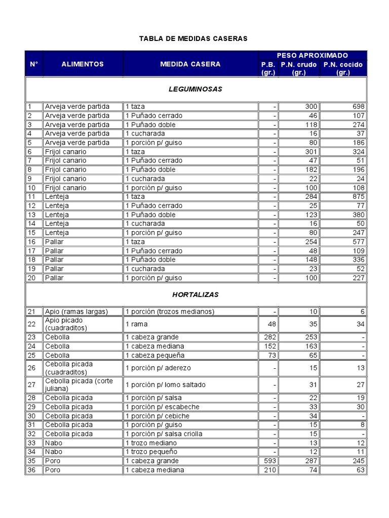 MEDIDAS CASERAS | Alimentos | Comida y vino