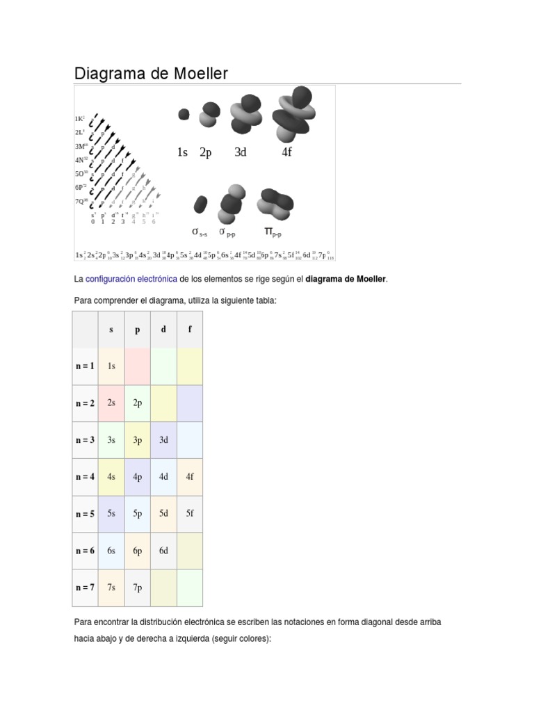 Diagrama de Moeller | PDF | Configuración electronica | Química cuántica