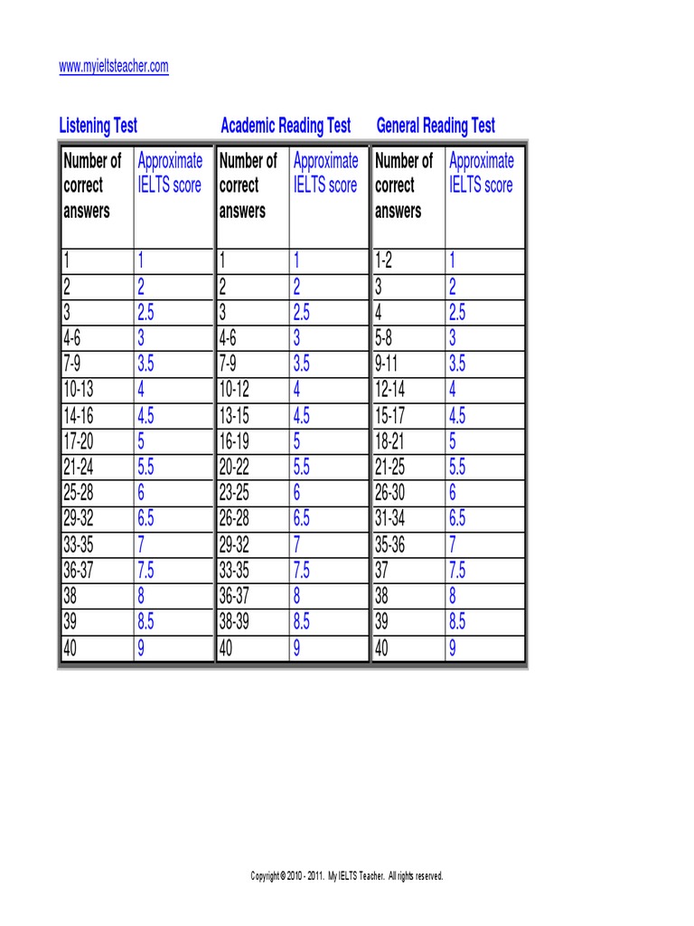 Listening Reading ScorListening - Reading - Scores | PDF