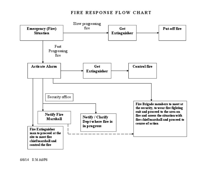 Fire Emergency Response Flow Chart | PDF | Technology & Engineering