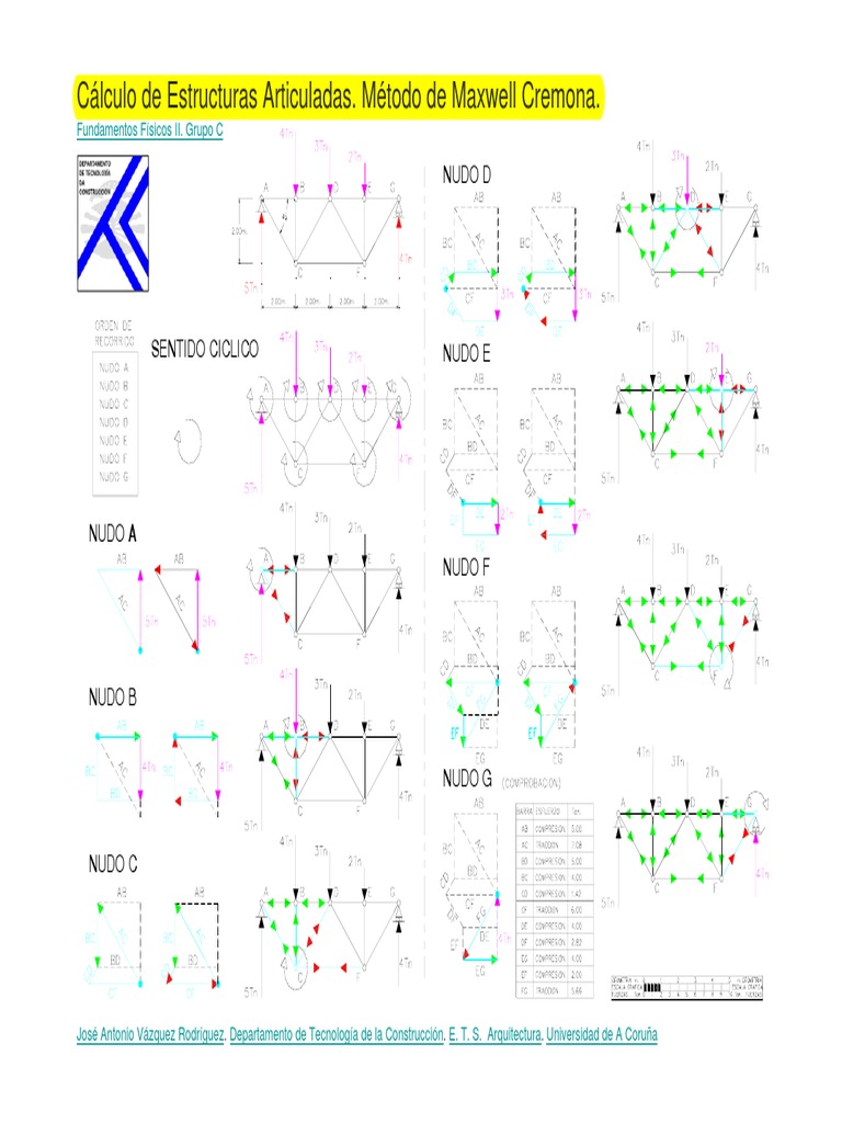 Método de Maxwell-Cremona en Estructuras | PDF