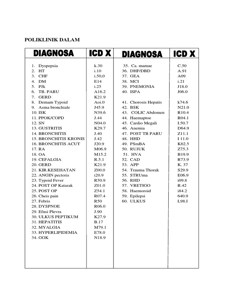 Common Medical Conditions List | PDF