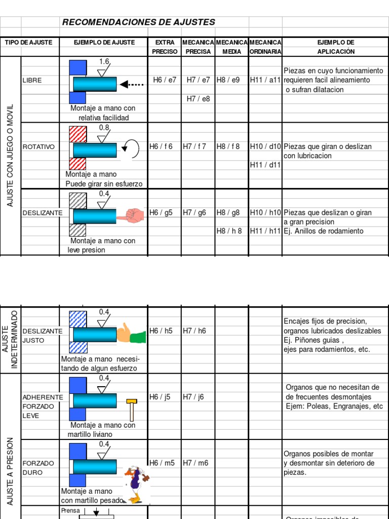 Recomendaciones sobre tipos de ajustes mecánicos y sus aplicaciones | PDF