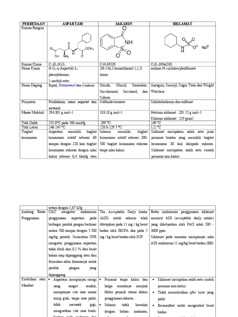 Perbedaan Aspartam, Siklamat Dan Sakarin | PDF
