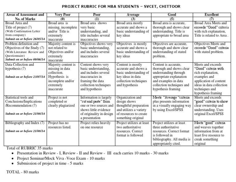 Project Rubric - Req | Download Free PDF | Rubric (Academic) | Learning
